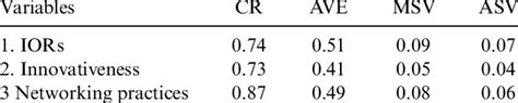 measurement model construct reliability cr average variance