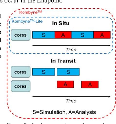 Figure 3 From Industrial And Biomedical Cfd Workflows Enhanced Via Co Processing For Knowledge