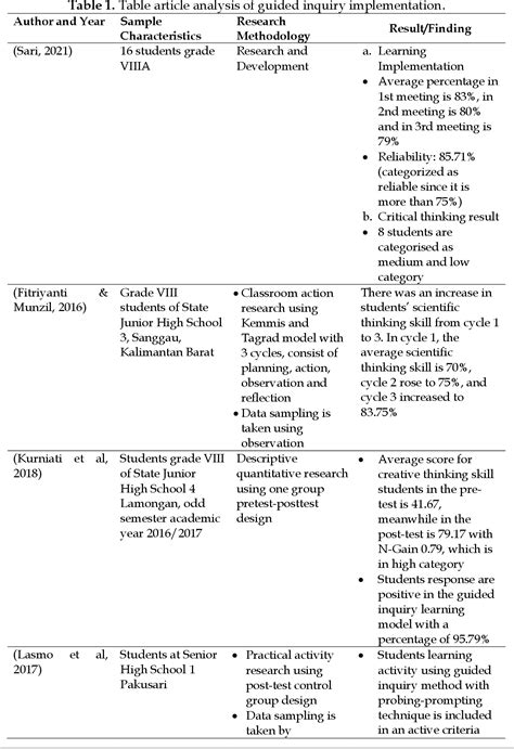 Table 1 From Analysis Effectiveness Of Guided Inquiry Implementation To