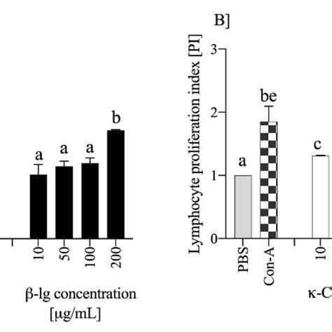 The Effect Of Antigen Dose On Proliferation Index Pi Of Naïve