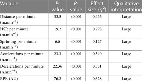 Comparison Between Training Load Parameters During Different Drills