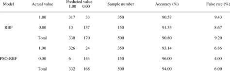 comparison between rbf neural network and pso rbf neural network model