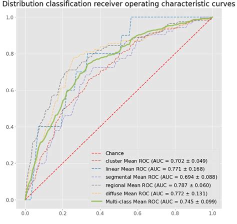 Figure 1 From End To End Calcification Distribution Pattern Recognition For Mammograms An