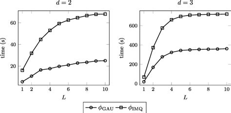 multilevel interpolation of franke s function in Ω [0 1]d using n
