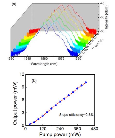 Dual Wavelength Soliton Mode Locked Fiber Laser With A Ws2 Based Fiber