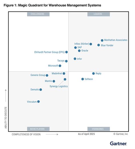 Oracle Named A Leader In Gartner® Magic Quadrant™ For Warehouse