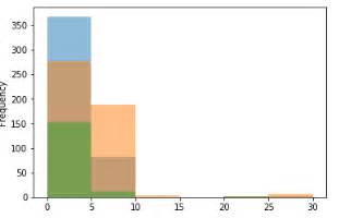Python Plot Stacked Histogram With Grouped DataFrame Stack Overflow
