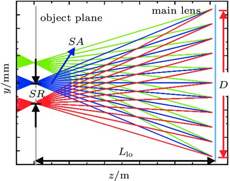 Example Of The Distribution Of Representative Rays For Three Adjacent Download Scientific