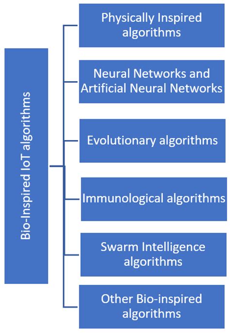 Bio Inspired Internet Of Things Current Status Benefits Challenges And Future Directions