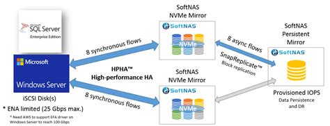breaking the million iops barrier on aws with nvme for hpc buurst inc