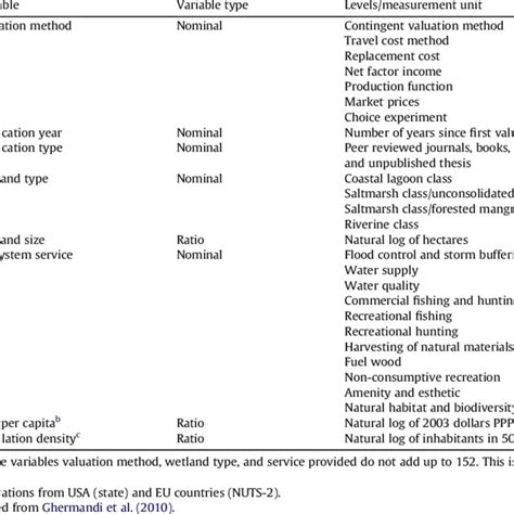 explanatory variables used in the basic meta regression model a