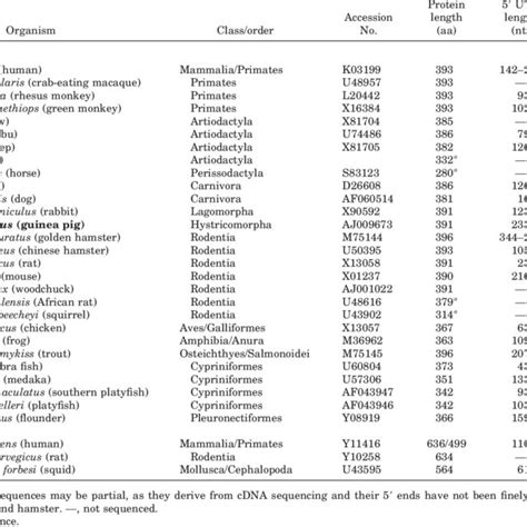 List Of Analyzed Sequences Download Table