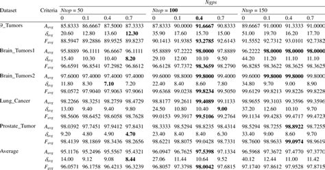 The Performance Of Each Designed Treatment On Five Datasets Download