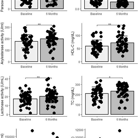 measures of hdl function pon1 activity and cholesterol grouped by pdus