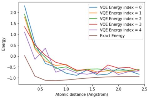 Qiskit Why My Noise Model Acts Different On My Vqe Circuit Compared