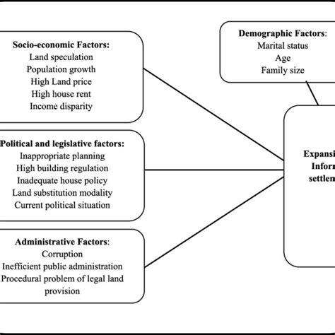 Conceptual Framework Developed By The Author Download Scientific Diagram