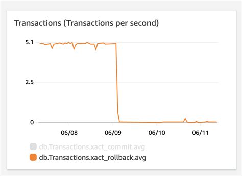 high amount of postgresql transaction rollbacks sonarqube server