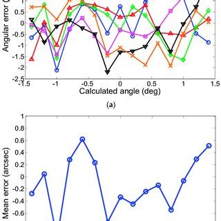 The Angular Errors After Model Correction A Errors Of The Triplicate Download Scientific