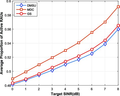 the average proportion of active raus versus target sinr download