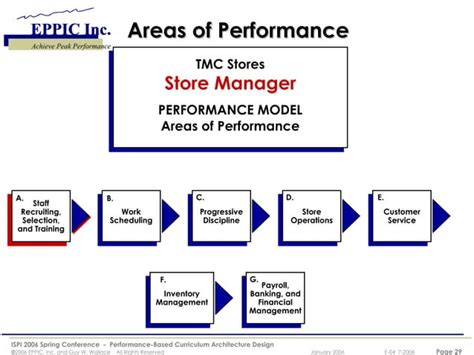 Performance Based Curriculum Architecture Design Ppt