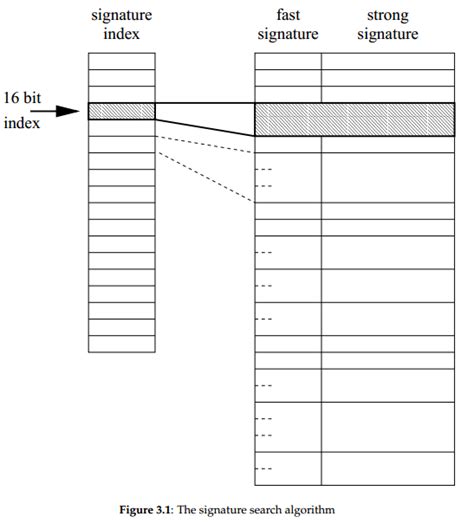 寫程式是良心事業 關於 rsync algorithm 演算法