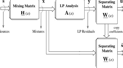 proposed system setup for blind separation of convolutive audio