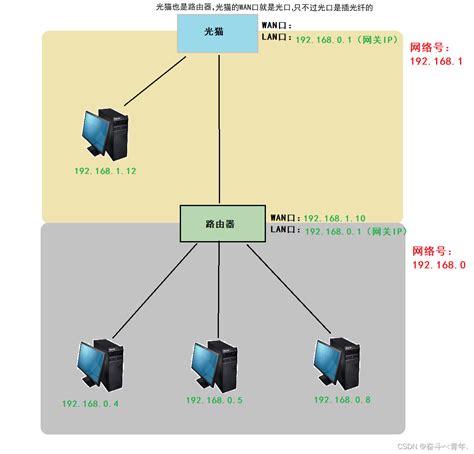【javaee】网络层和数据链路层重点协议：ip和以太网java网络层 Csdn博客
