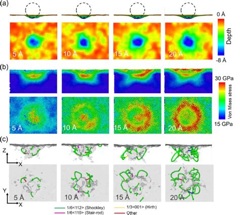 A Contact Surface Morphology B Stress Distribution And C