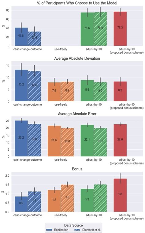 Overcoming Algorithm Aversion A Comparison Between Process And Outcome
