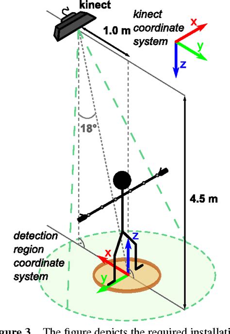 Figure 1 From Human Gesture Recognition Using Top View Depth Data