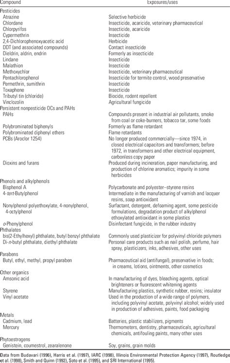Selected Endocrine Disrupting Chemicals Download Table