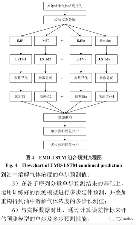 【预测模型】基于emd lstm实现风速数据预测matlab源码 长短期记忆网络lstm预测风速 csdn博客