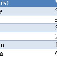 The Mean Median Mode Standard Deviation And Range Of Age In The Download Scientific Diagram