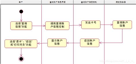 Atm柜员机的设计与实现1用户选择取款 2系统要求输入取款金额 3用户输入取款金额 4系统验 Csdn博客
