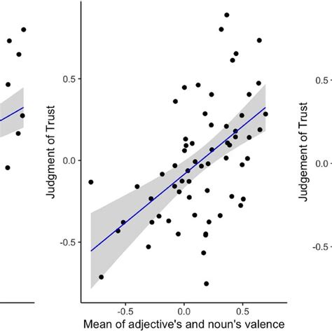 Left Panel The Trend Line With 95 Confidence Interval For The