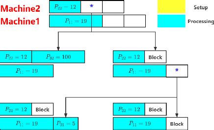 Figure From A New Nested Partition Algorithm For Parallel Machine Scheduling Problem With Hard