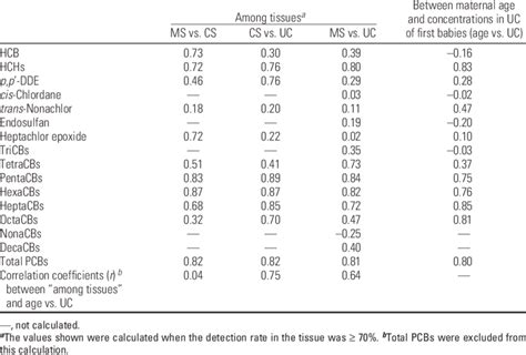 Correlation Coefficients R Of Chemicals Among Tissues And Between