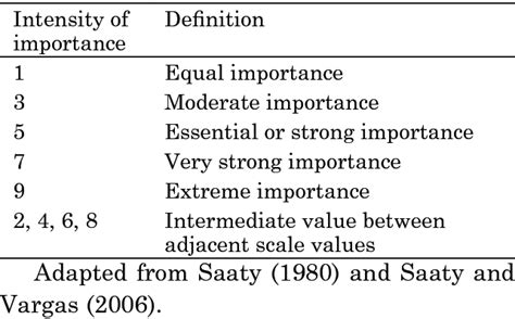 Scale Of Relative Importance Download Table