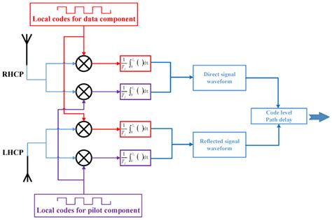 Basic Concept Of Deriving Code Level Path Delay From Waveforms Of Download Scientific Diagram