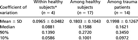 Inter And Intraindividual Variance Download Table