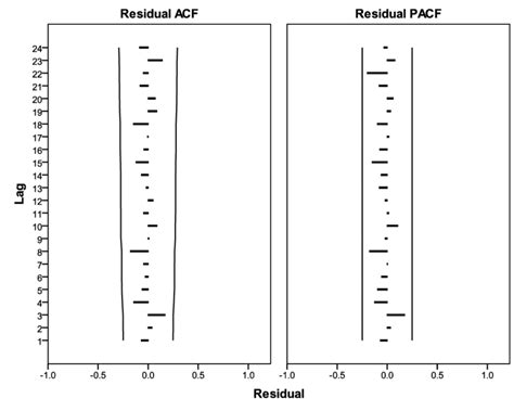 Autocorrelation Function Acf And Partial Autocorrelation Function