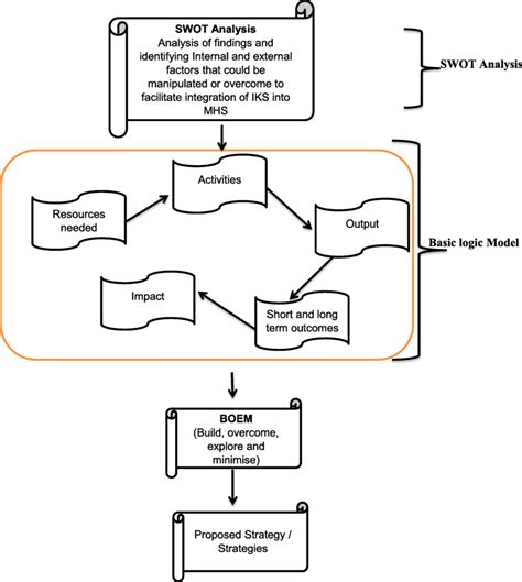 Strategy Development Flow Chart Download Scientific Diagram