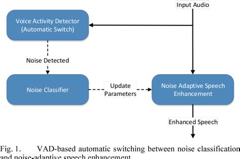 Figure 1 From Real Time Implementation Of Voice Activity Detector On