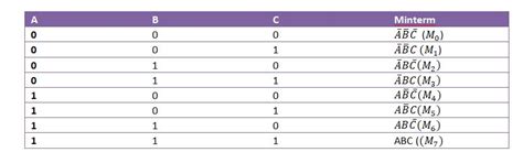 Minterm And Maxterm In Digital Logic Design Computer Science