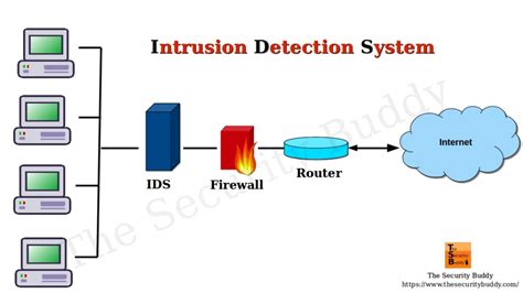 How To Install The Snort Ids On A Linux System The Security Buddy