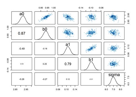 Bayesian Analysis Of Longitudinal Multilevel Data Using Brms And Rethinking Part 2 Andreas