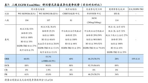 二线egfr Exon20ins舒沃替尼具备差异化竞争优势（非头对头对比 2024年11月 行业研究数据 小牛行研