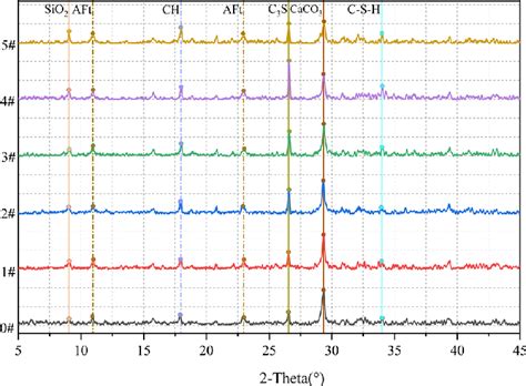 Comparison Of Xrd Curves Of Drilling Sealing Materials With Different Download Scientific