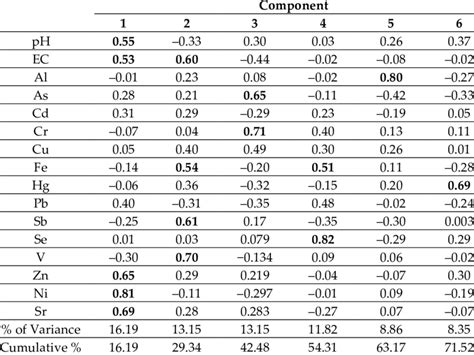Principal Component Loadings Along With Six Variances For The