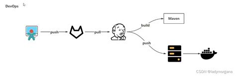 【devops视频笔记】1 2 Devops的诞生 Devops 管理软件生命周期 随风落木 博客园
